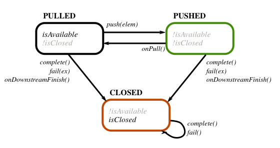 Custom stream processing · Apache Pekko Documentation